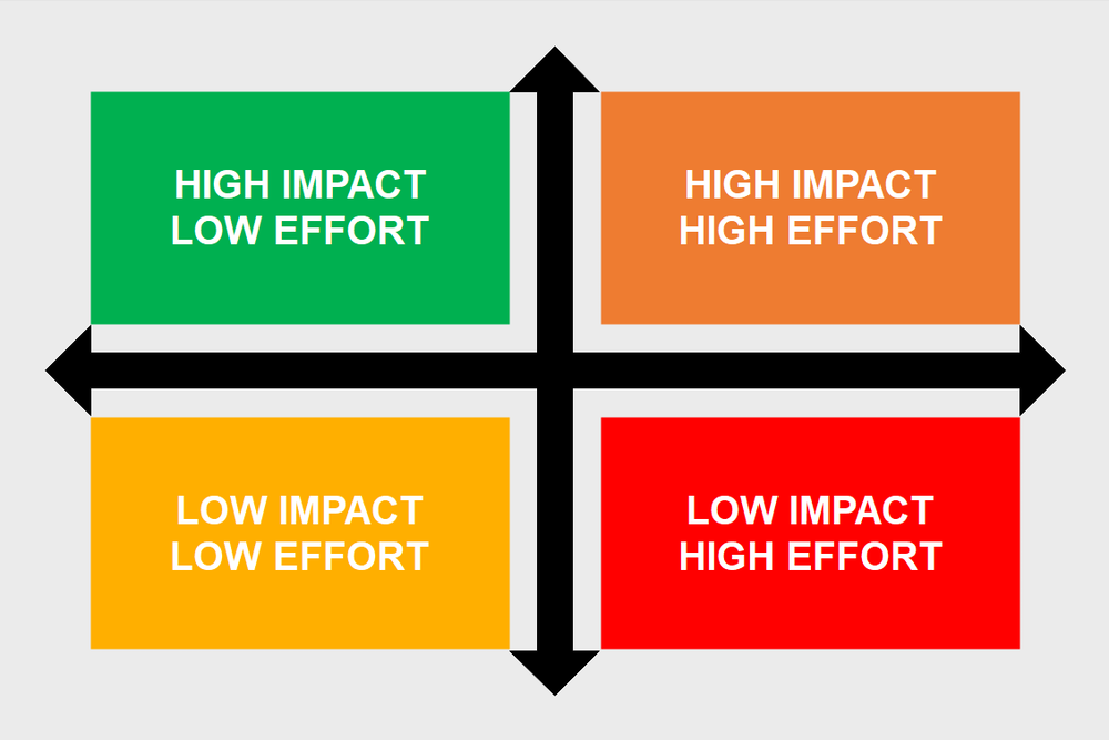 You'll Get It - Impact-Effort-Matrix You'll Get It - Impact-Effort-Matrix