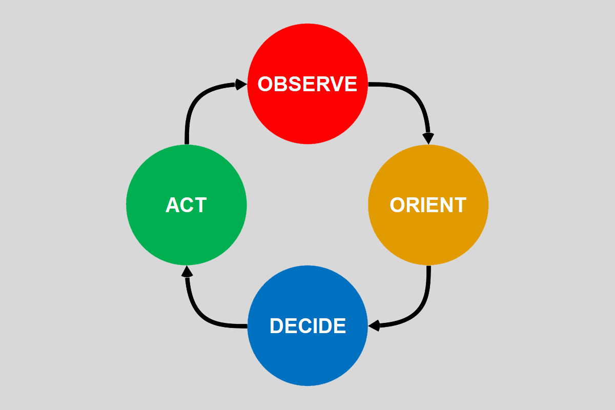You Ll Get It Ooda Loop