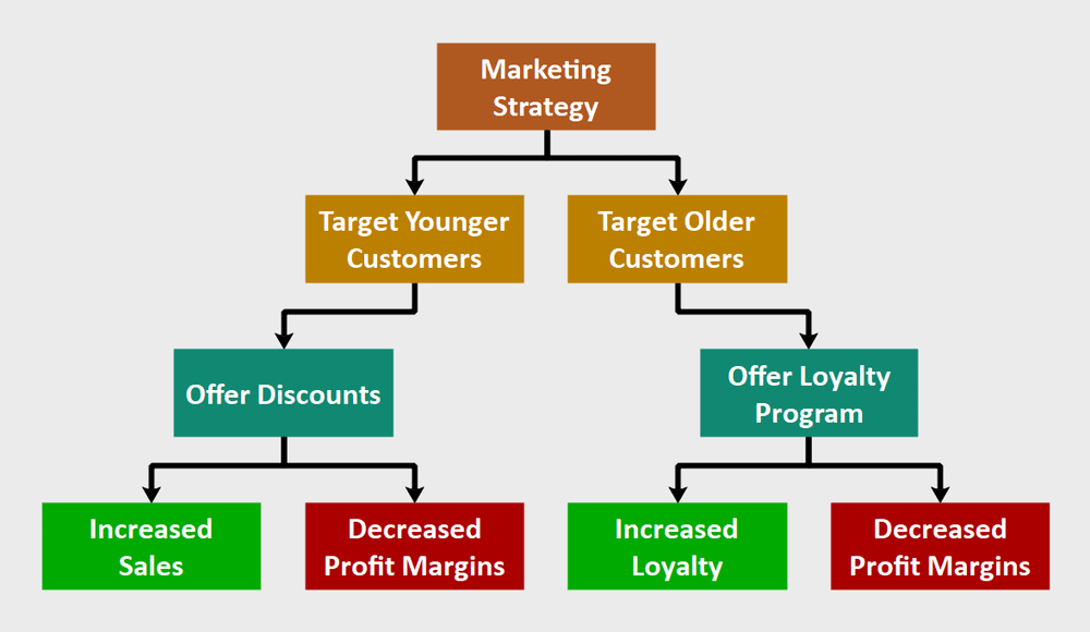 You Ll Get It Decision Tree Example