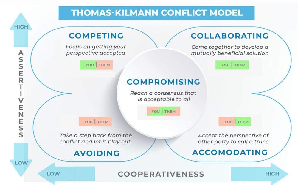 You'll Get It - Thomas-Kilmann-Model